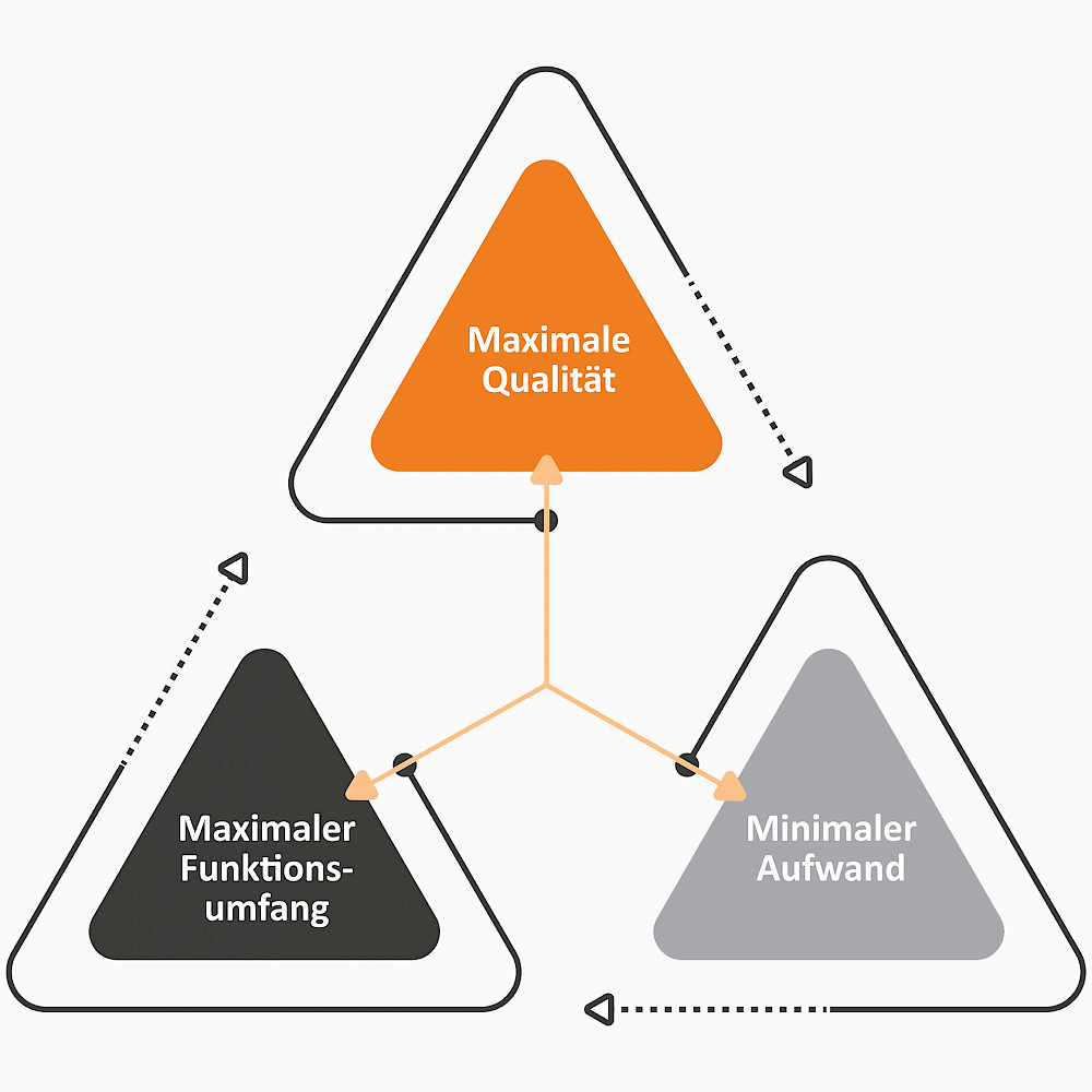 Qualitätssicherung in der Softwareentwicklung | jambit GmbH